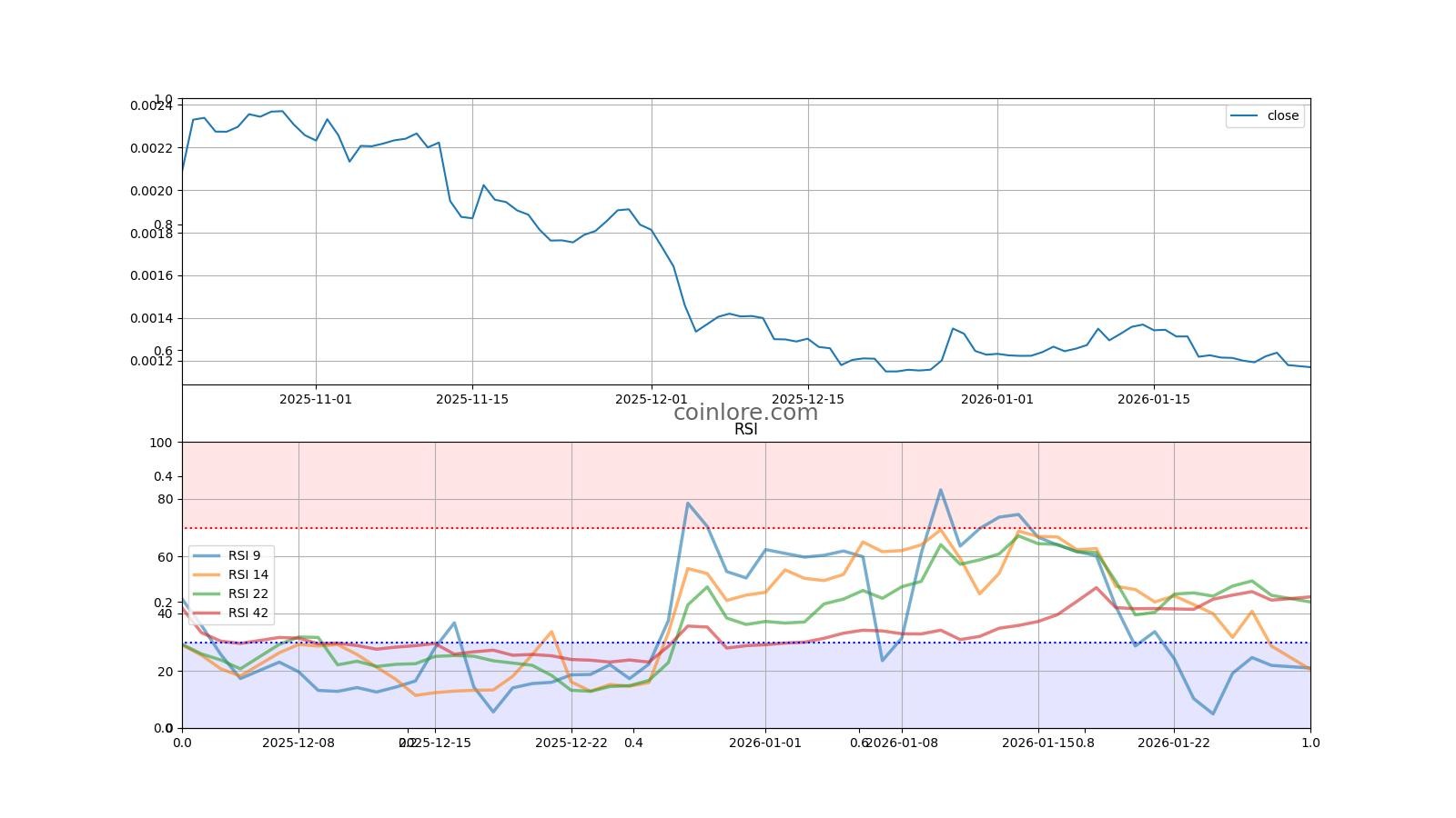 Green Satoshi Token on BSC RSI indicator