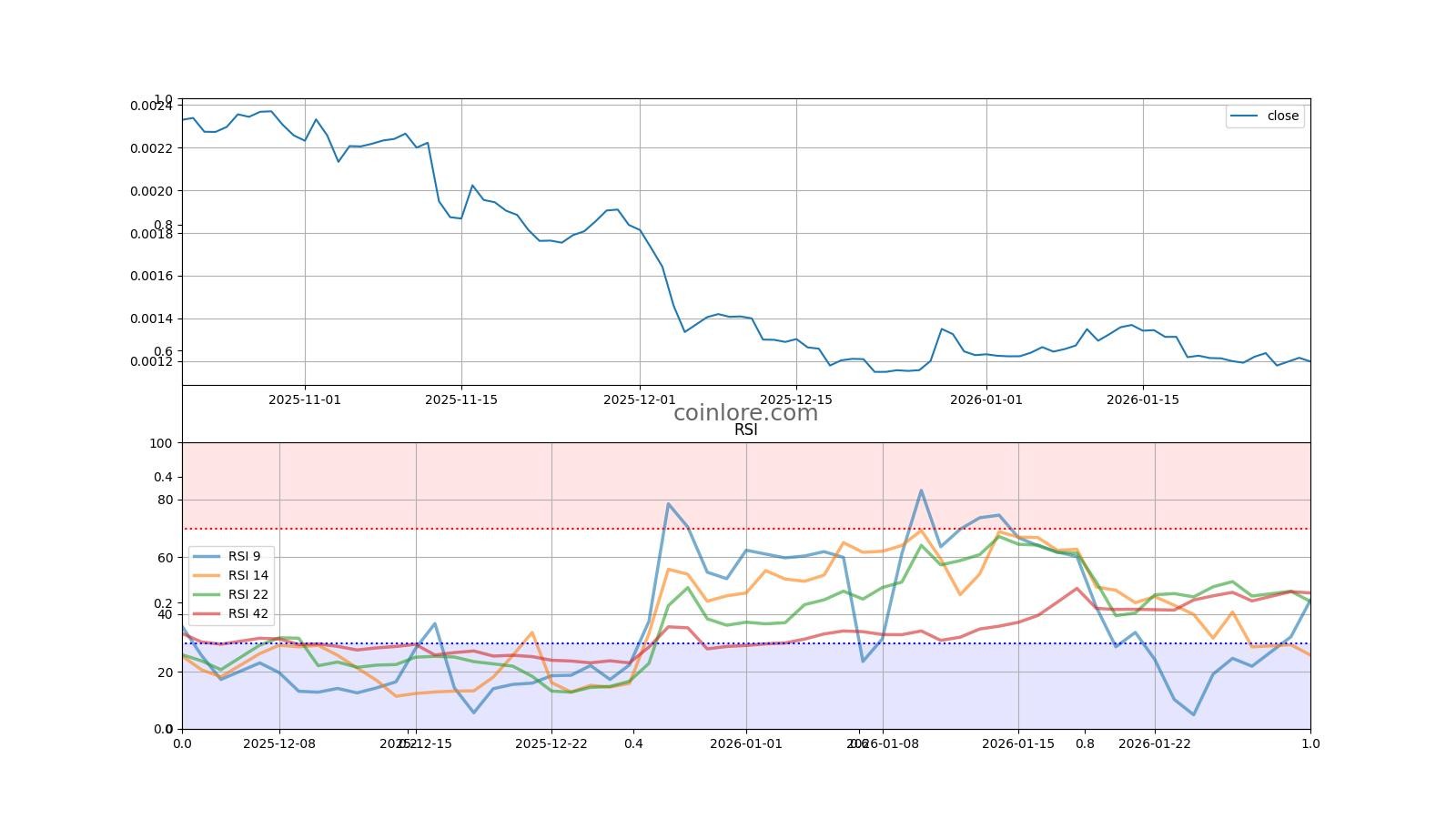 Green Satoshi Token on BSC RSI indicator