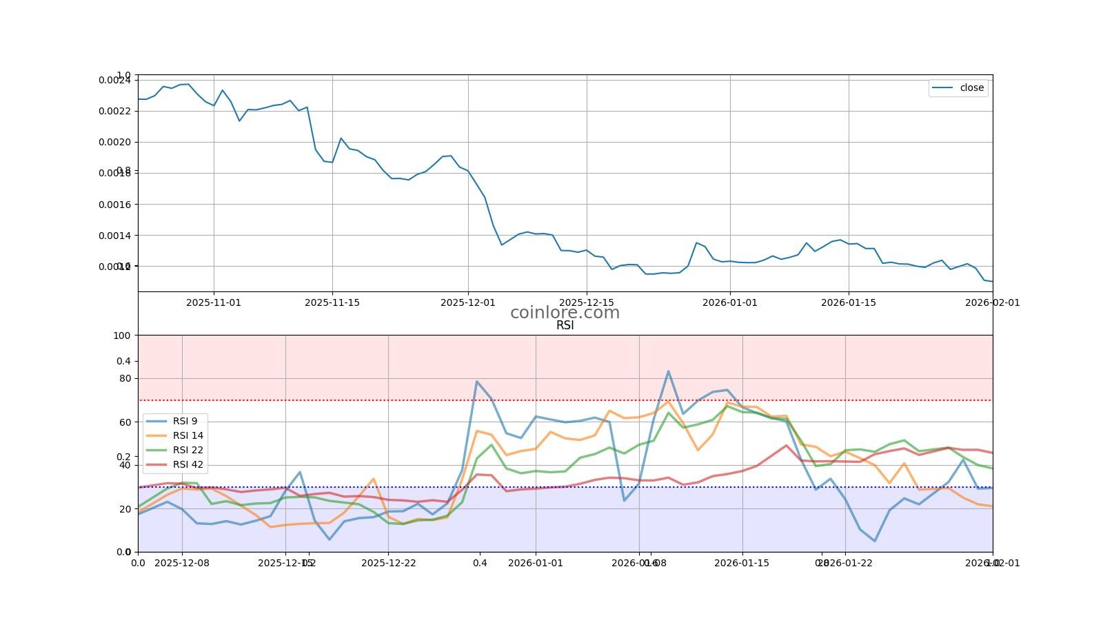 Green Satoshi Token on BSC RSI indicator