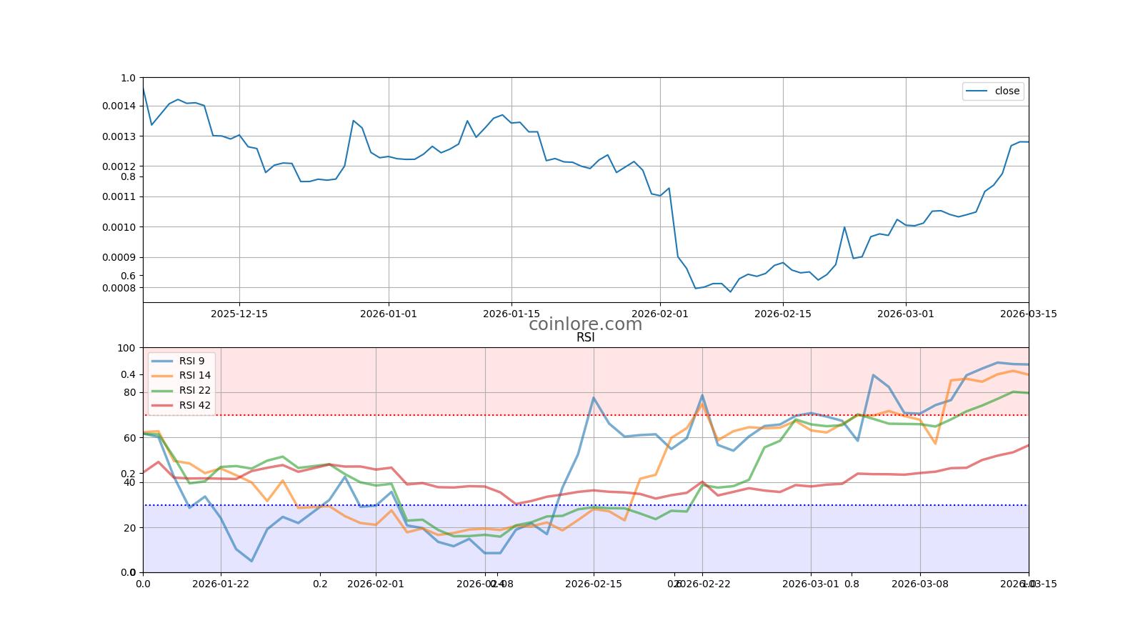 Green Satoshi Token on BSC RSI indicator