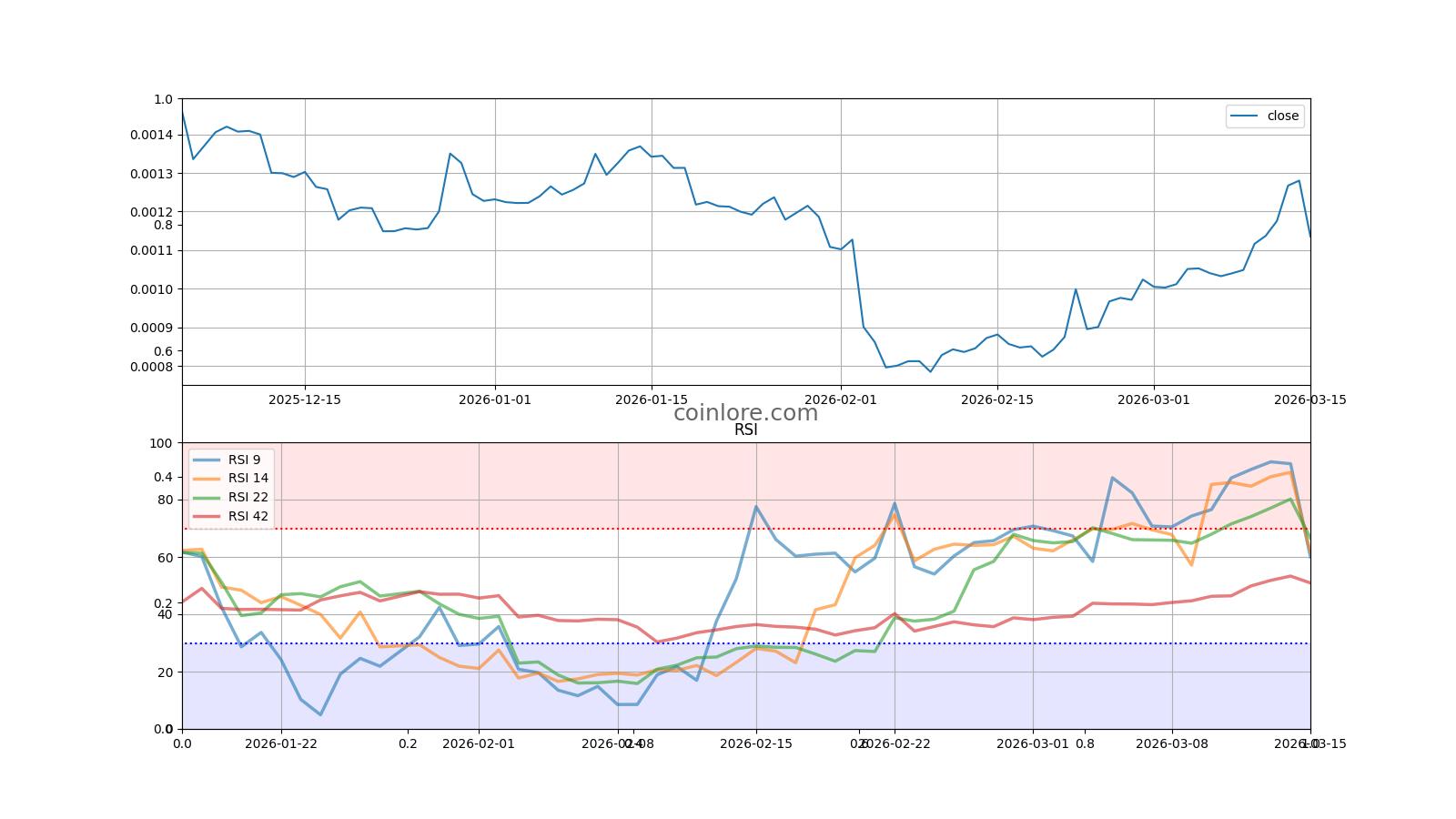 Green Satoshi Token on BSC RSI indicator