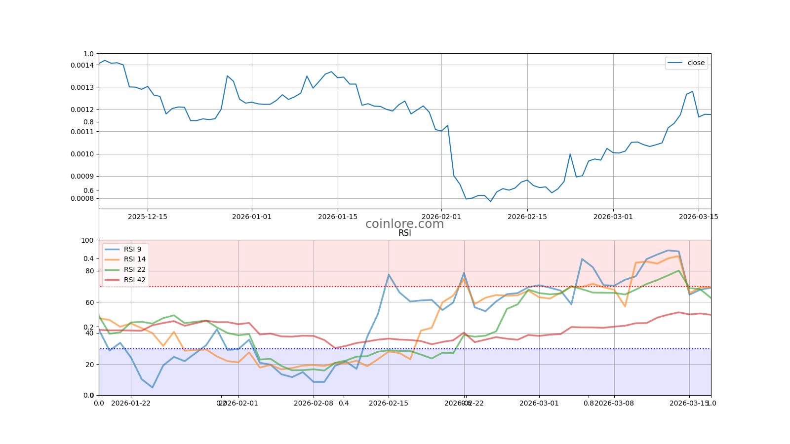Green Satoshi Token on BSC RSI indicator