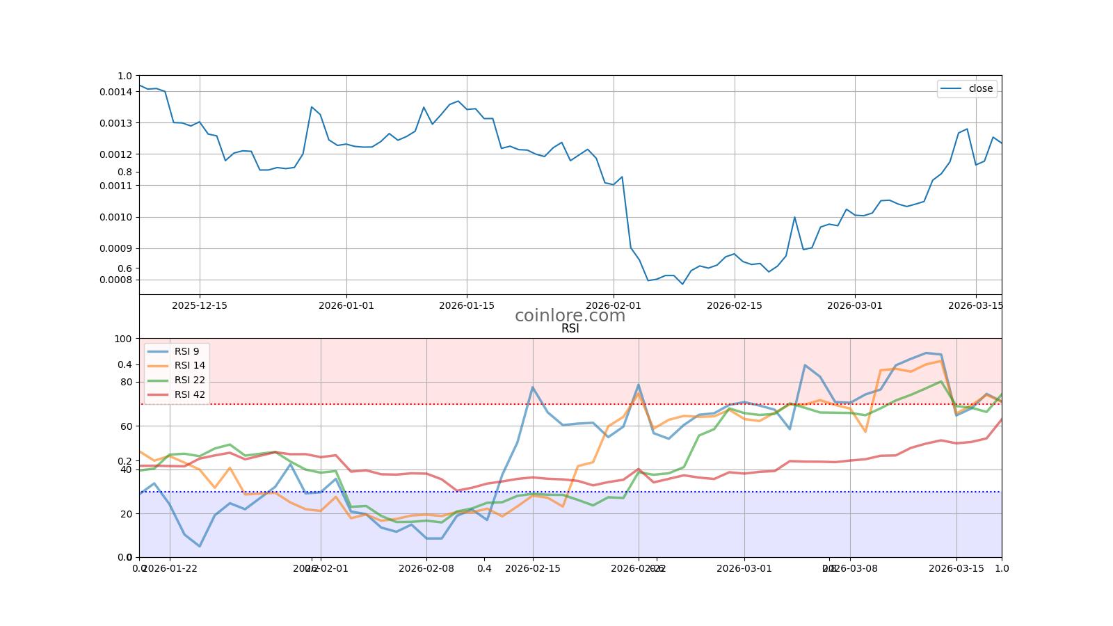 Green Satoshi Token on BSC RSI indicator