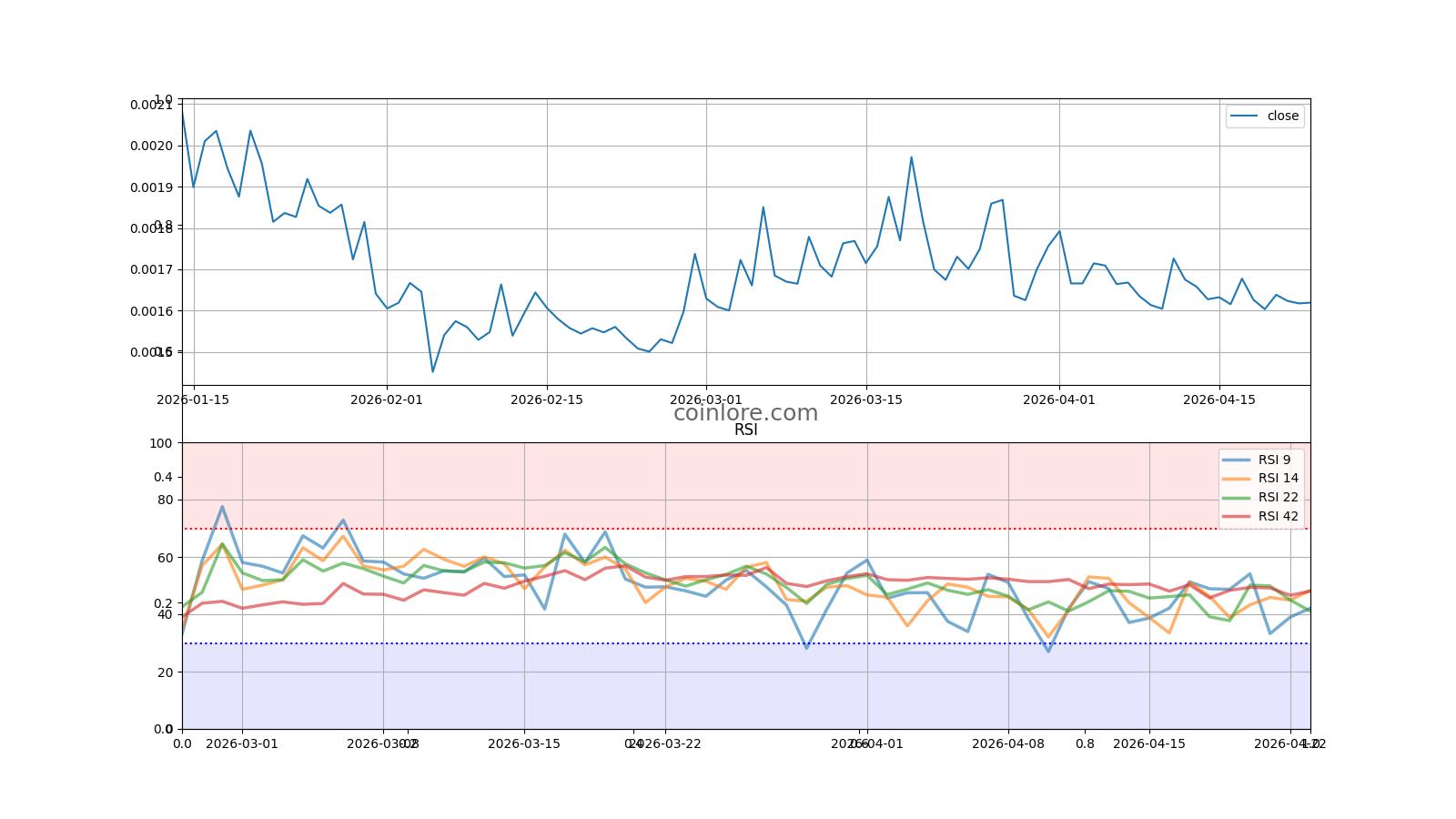 Green Satoshi Token (SOL) RSI indicator