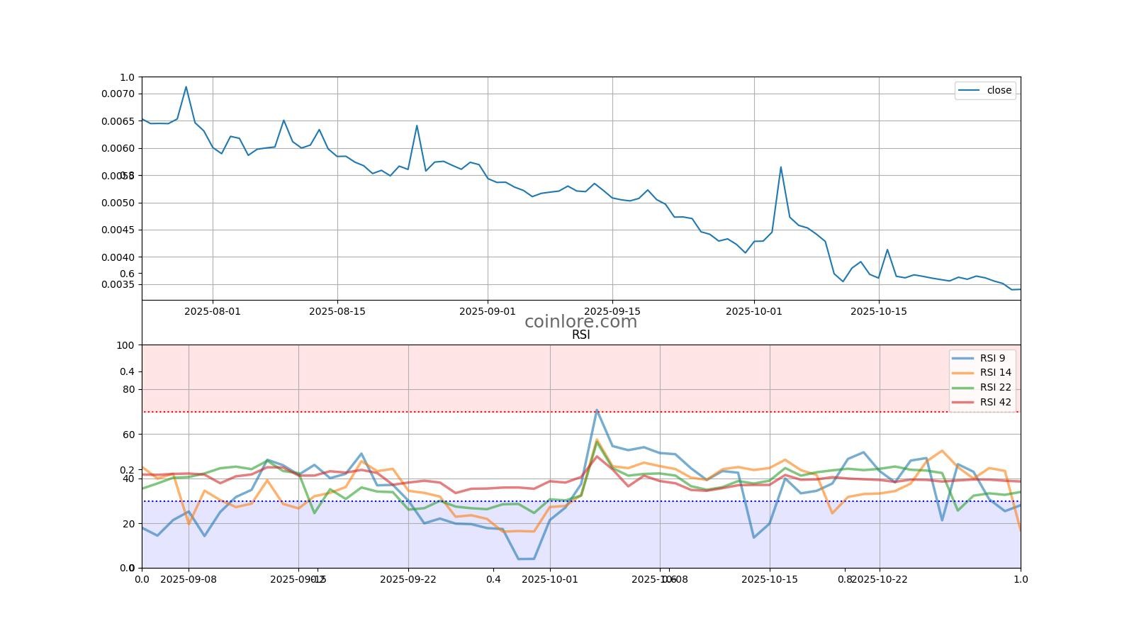 Green Satoshi Token (SOL) RSI indicator
