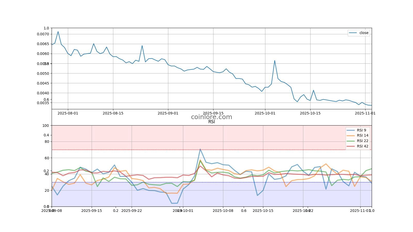 Green Satoshi Token (SOL) RSI indicator