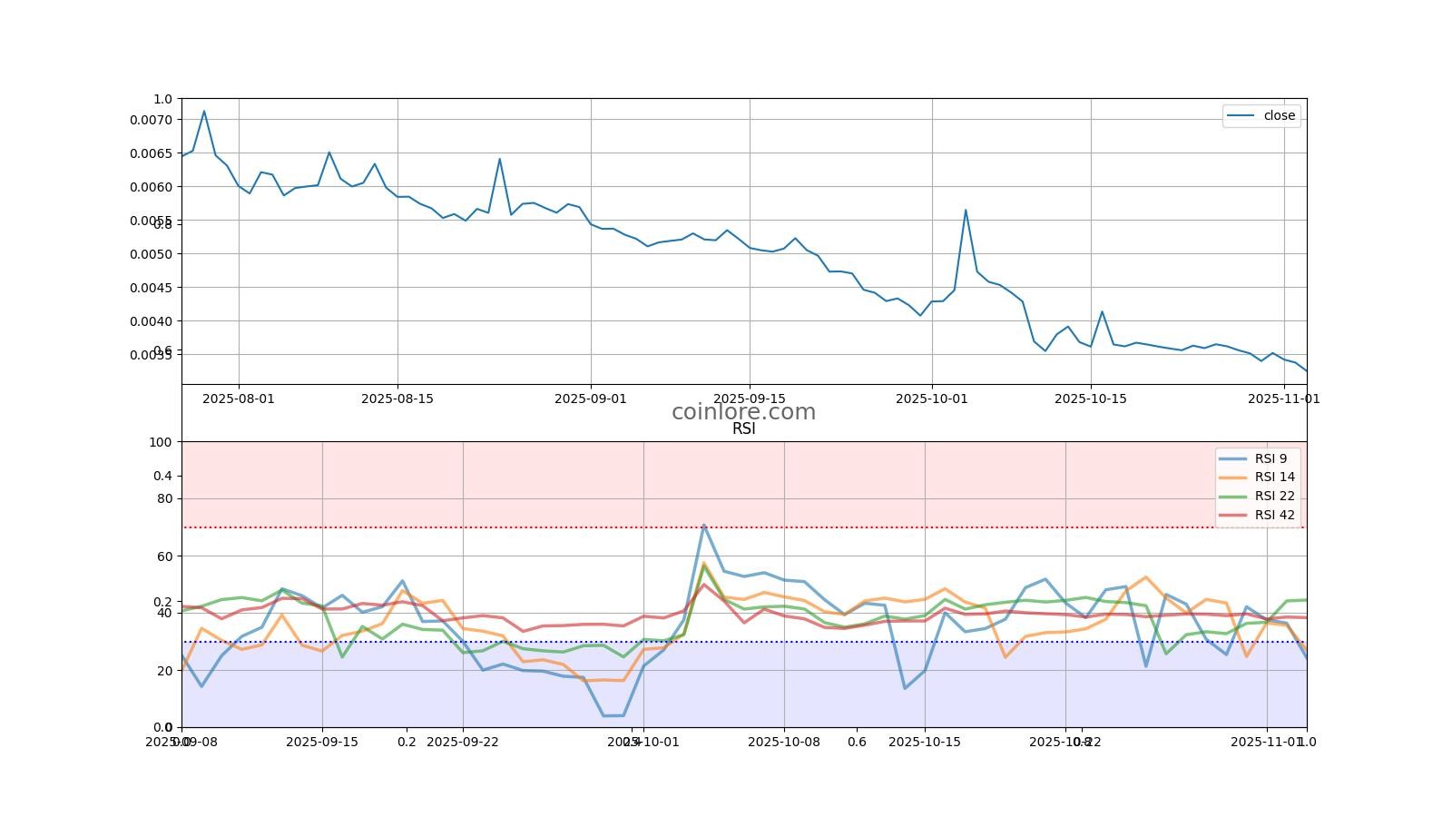 Green Satoshi Token (SOL) RSI indicator