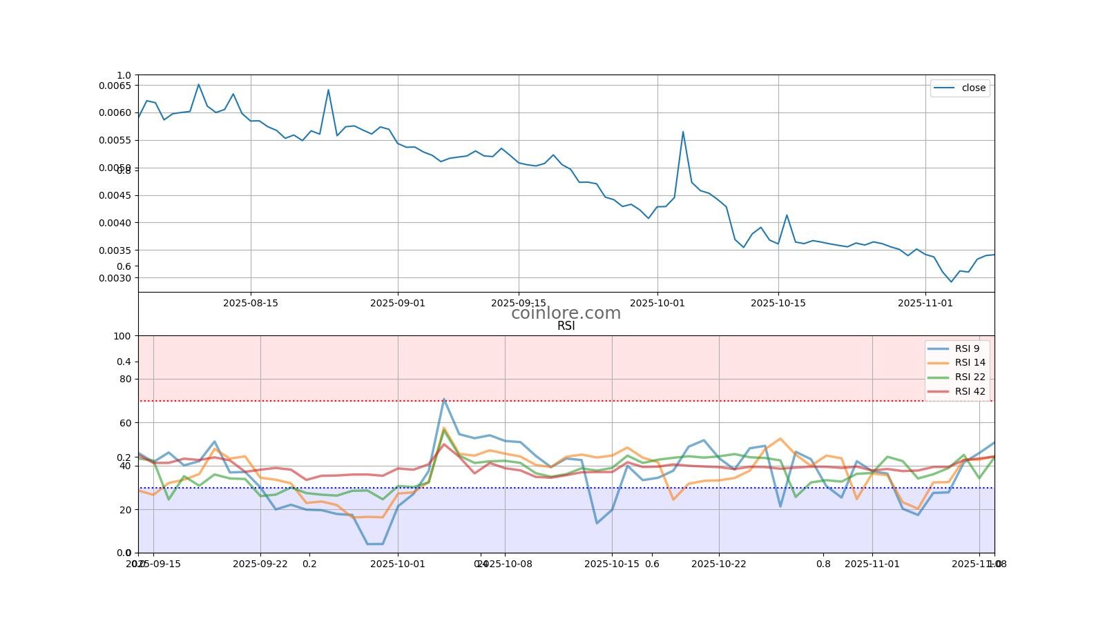 Green Satoshi Token (SOL) RSI indicator