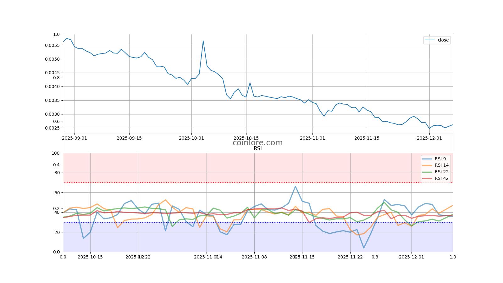 Green Satoshi Token (SOL) RSI indicator