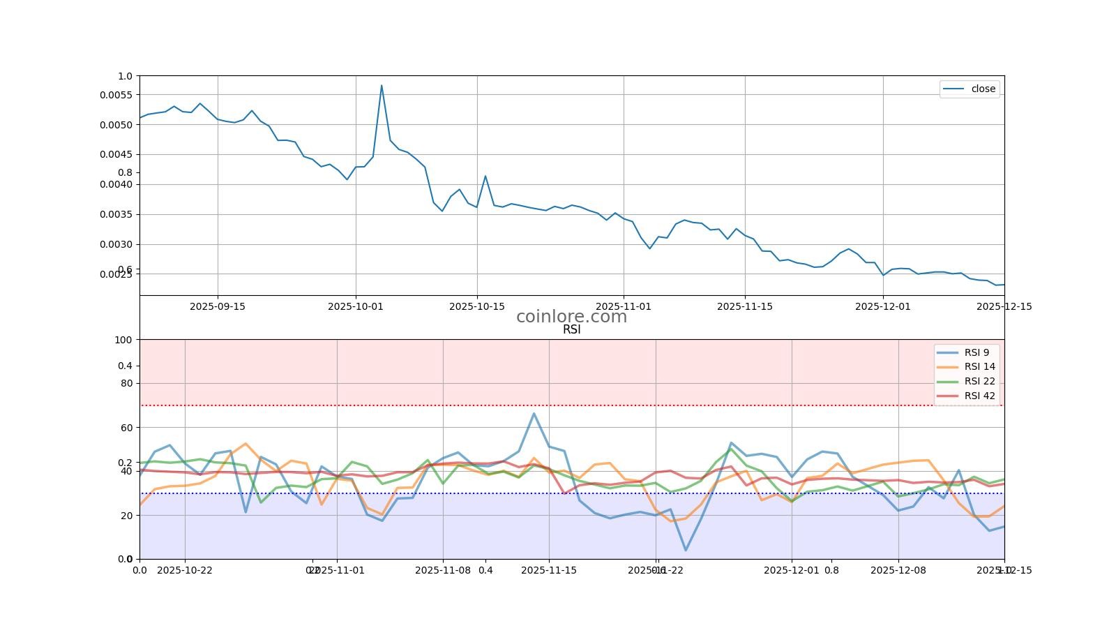 Green Satoshi Token (SOL) RSI indicator