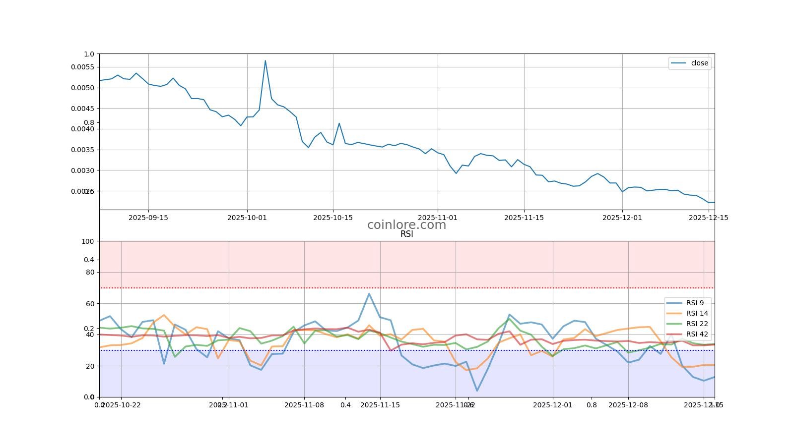 Green Satoshi Token (SOL) RSI indicator