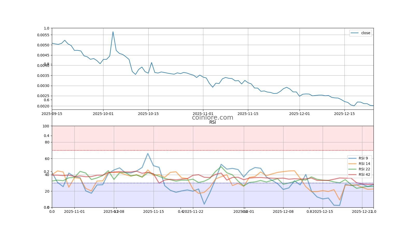 Green Satoshi Token (SOL) RSI indicator