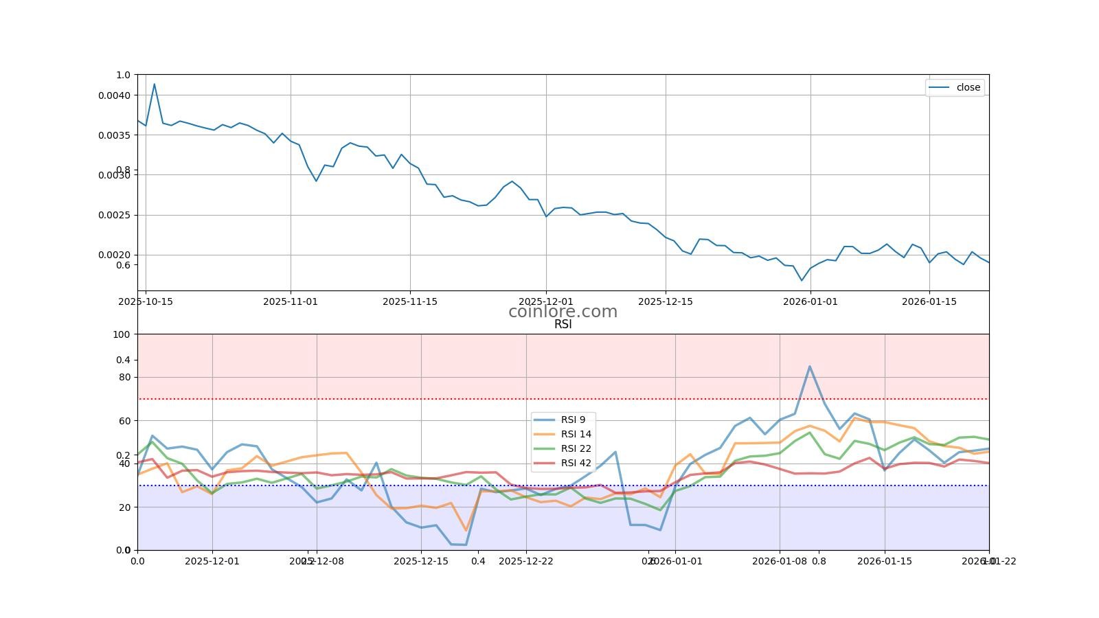 Green Satoshi Token (SOL) RSI indicator