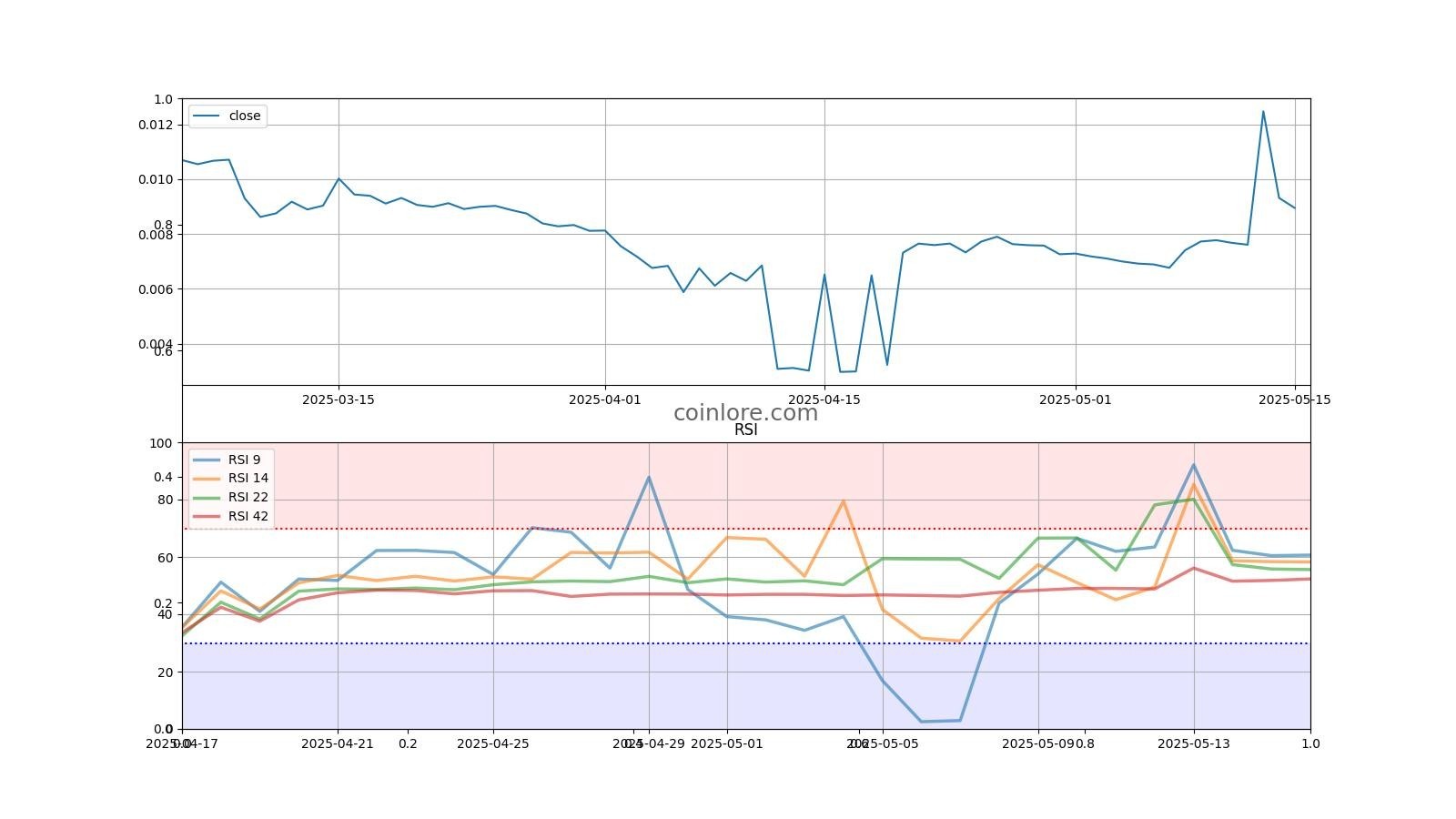Green Satoshi Token (SOL) RSI indicator