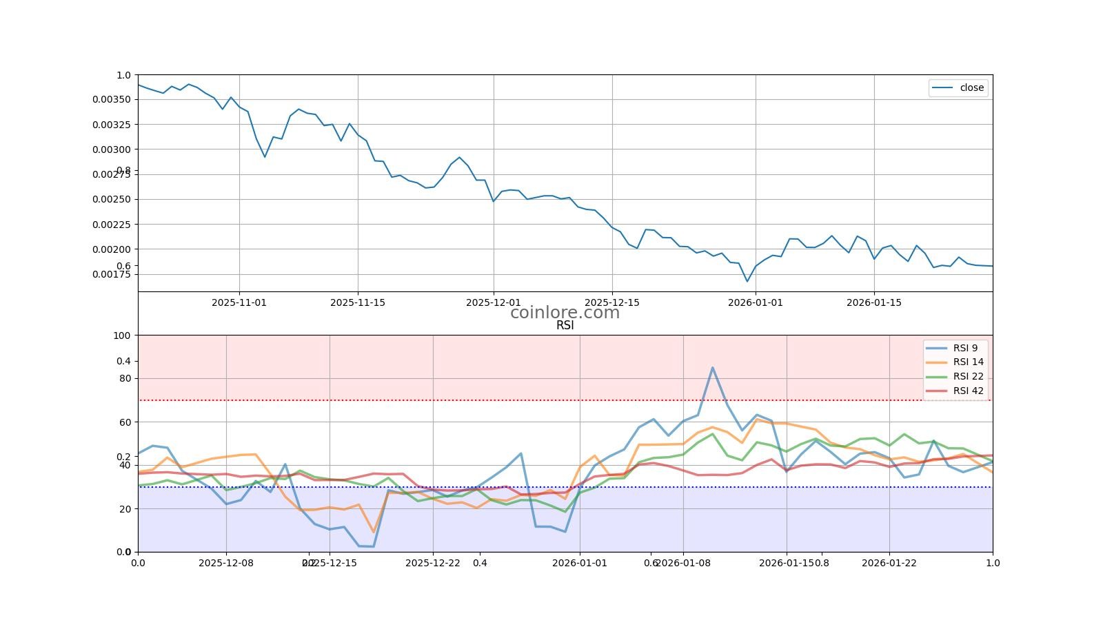Green Satoshi Token (SOL) RSI indicator