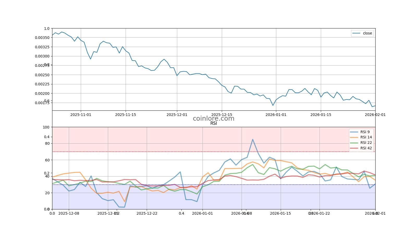 Green Satoshi Token (SOL) RSI indicator