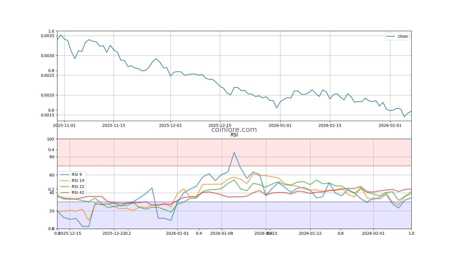 Green Satoshi Token (SOL) RSI indicator