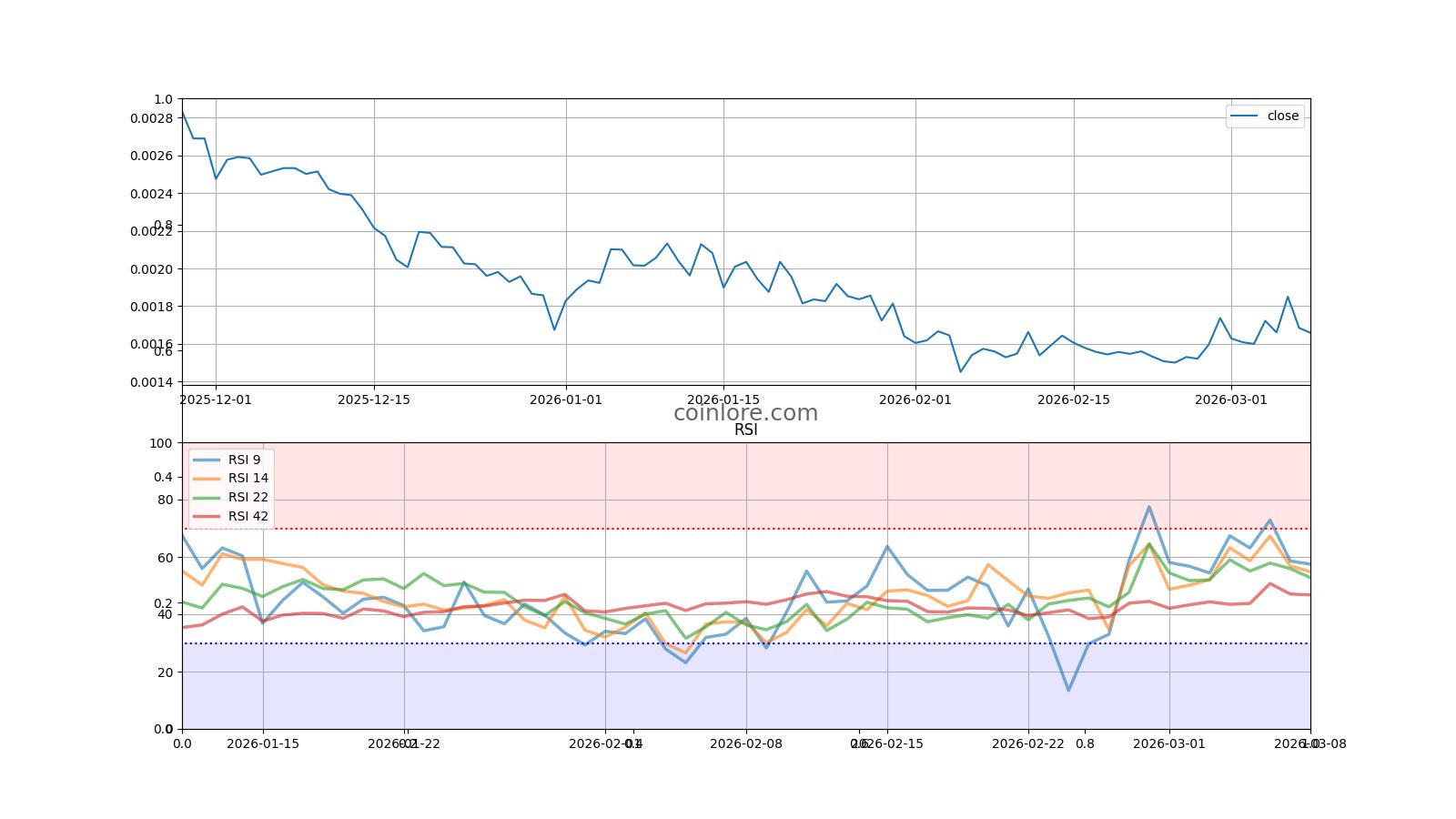 Green Satoshi Token (SOL) RSI indicator