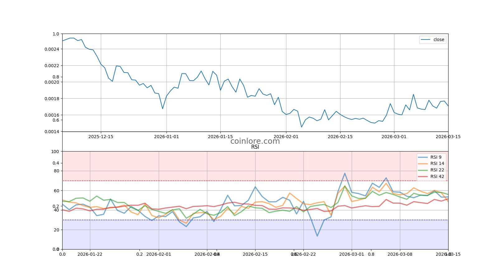 Green Satoshi Token (SOL) RSI indicator