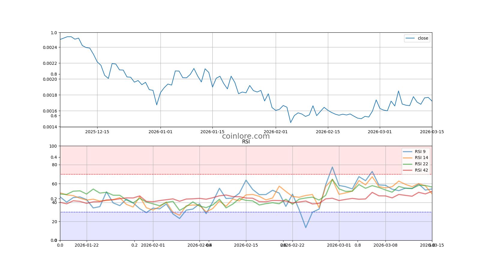 Green Satoshi Token (SOL) RSI indicator