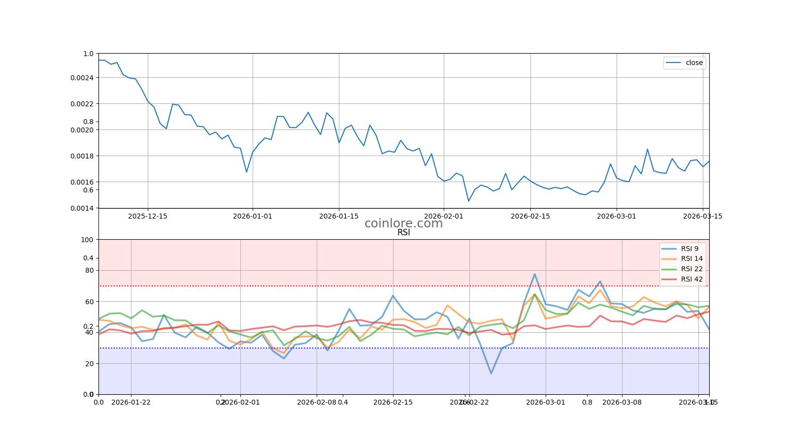 Green Satoshi Token (SOL) RSI indicator