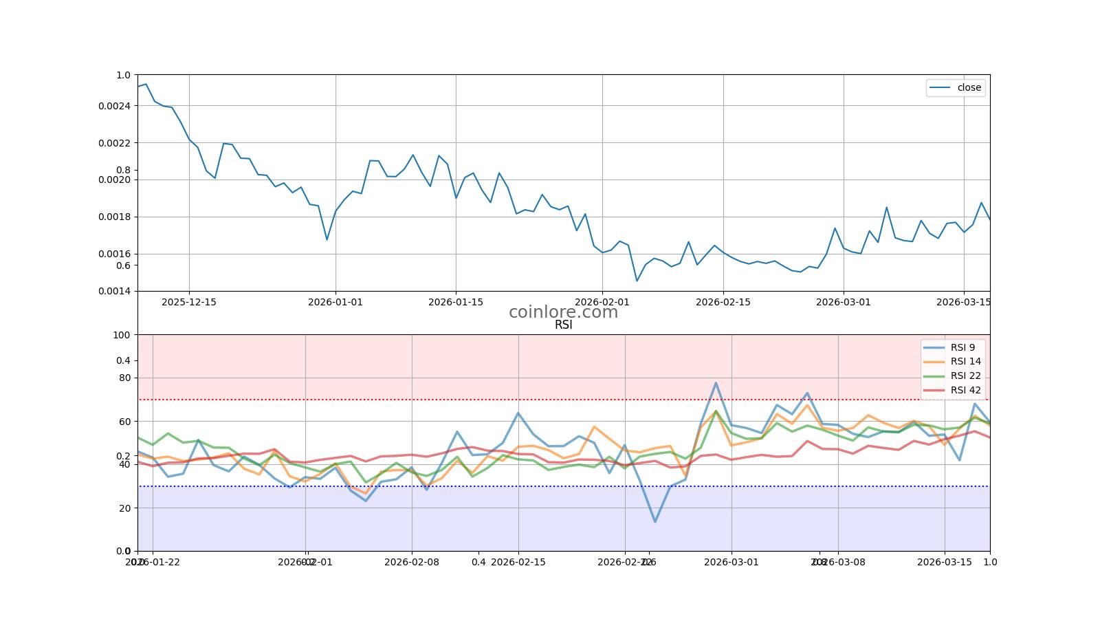 Green Satoshi Token (SOL) RSI indicator