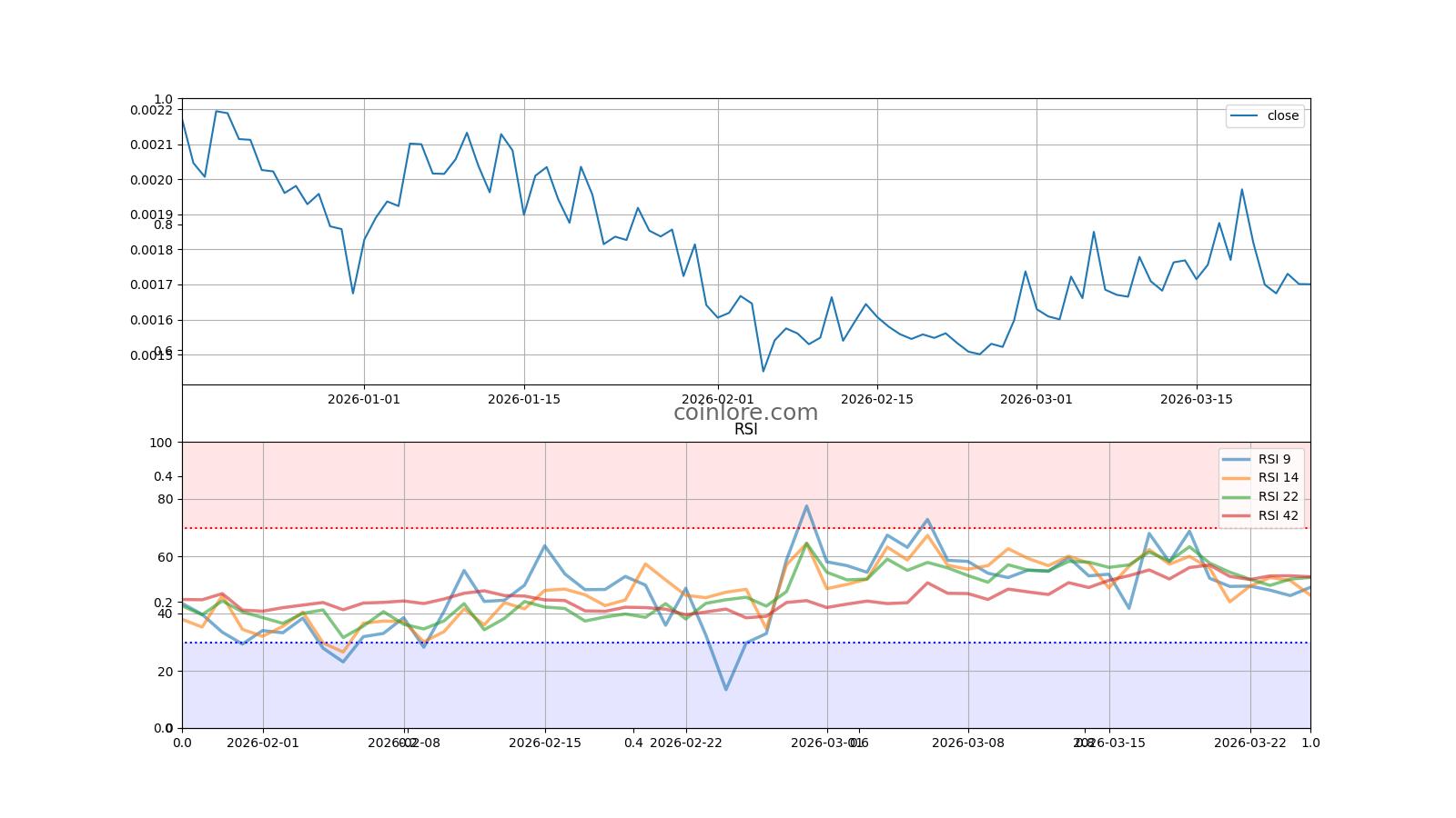 Green Satoshi Token (SOL) RSI indicator