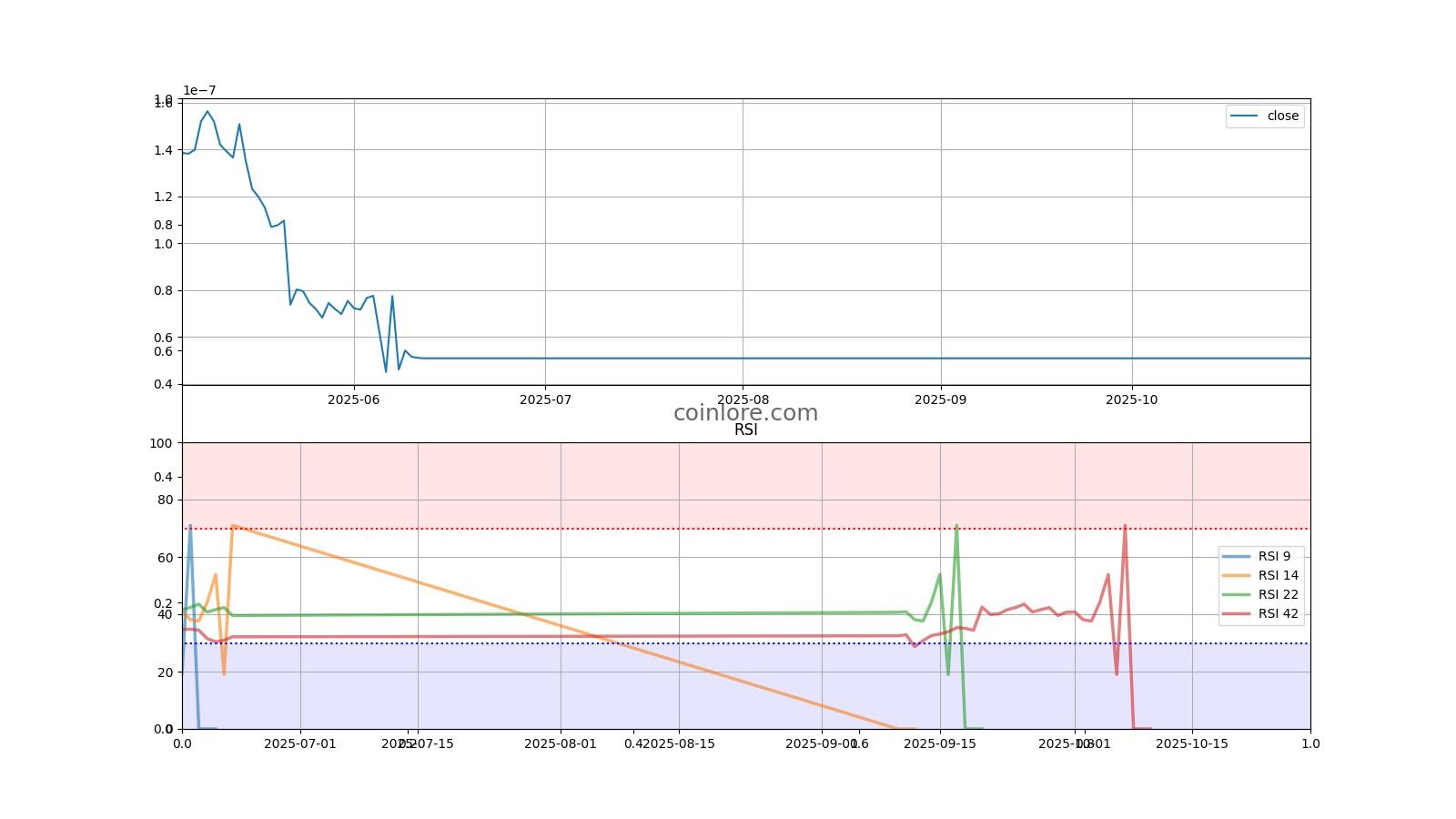 Green Shiba Inu (new) RSI indicator