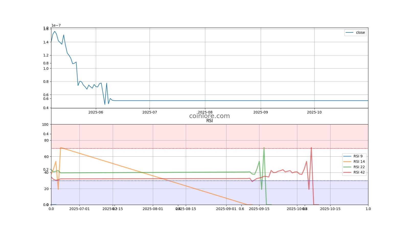 Green Shiba Inu (new) RSI indicator