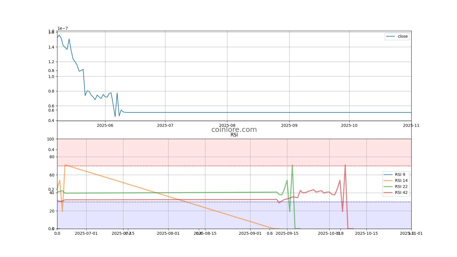 Green Shiba Inu (new) RSI indicator