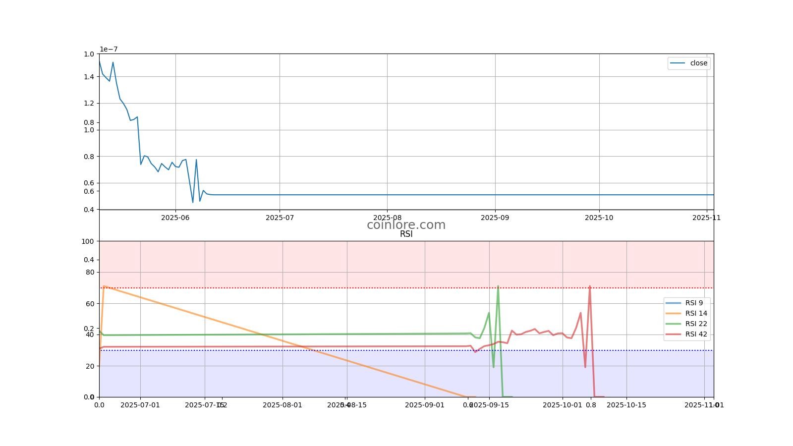 Green Shiba Inu (new) RSI indicator