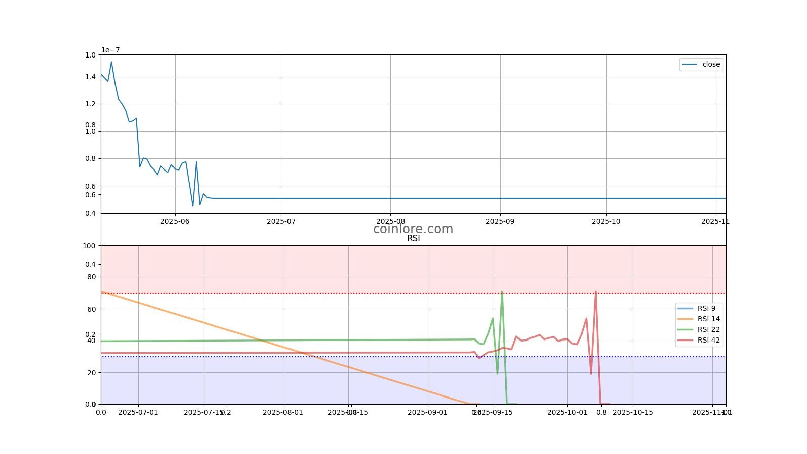 Green Shiba Inu (new) RSI indicator