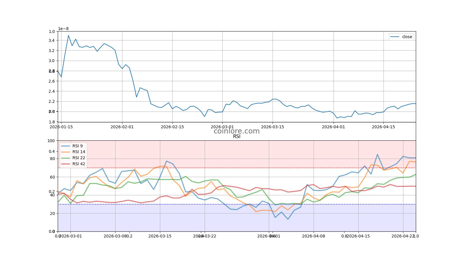 Green Shiba Inu RSI indicator