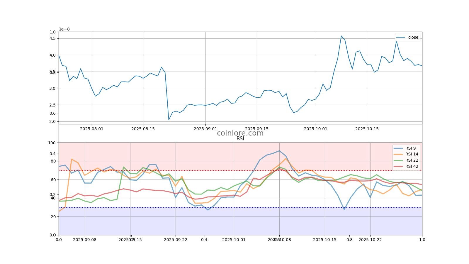 Green Shiba Inu RSI indicator