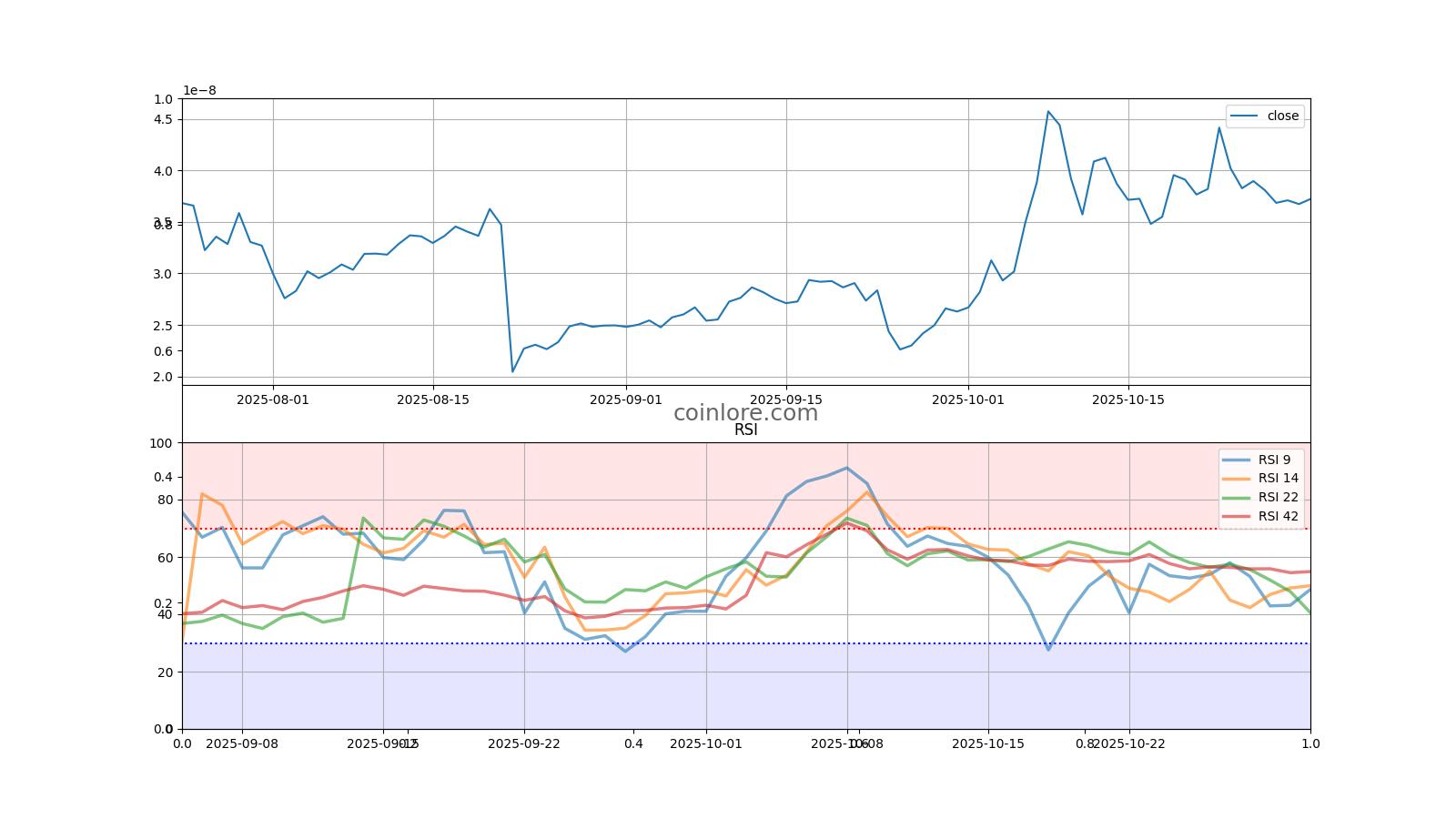 Green Shiba Inu RSI indicator