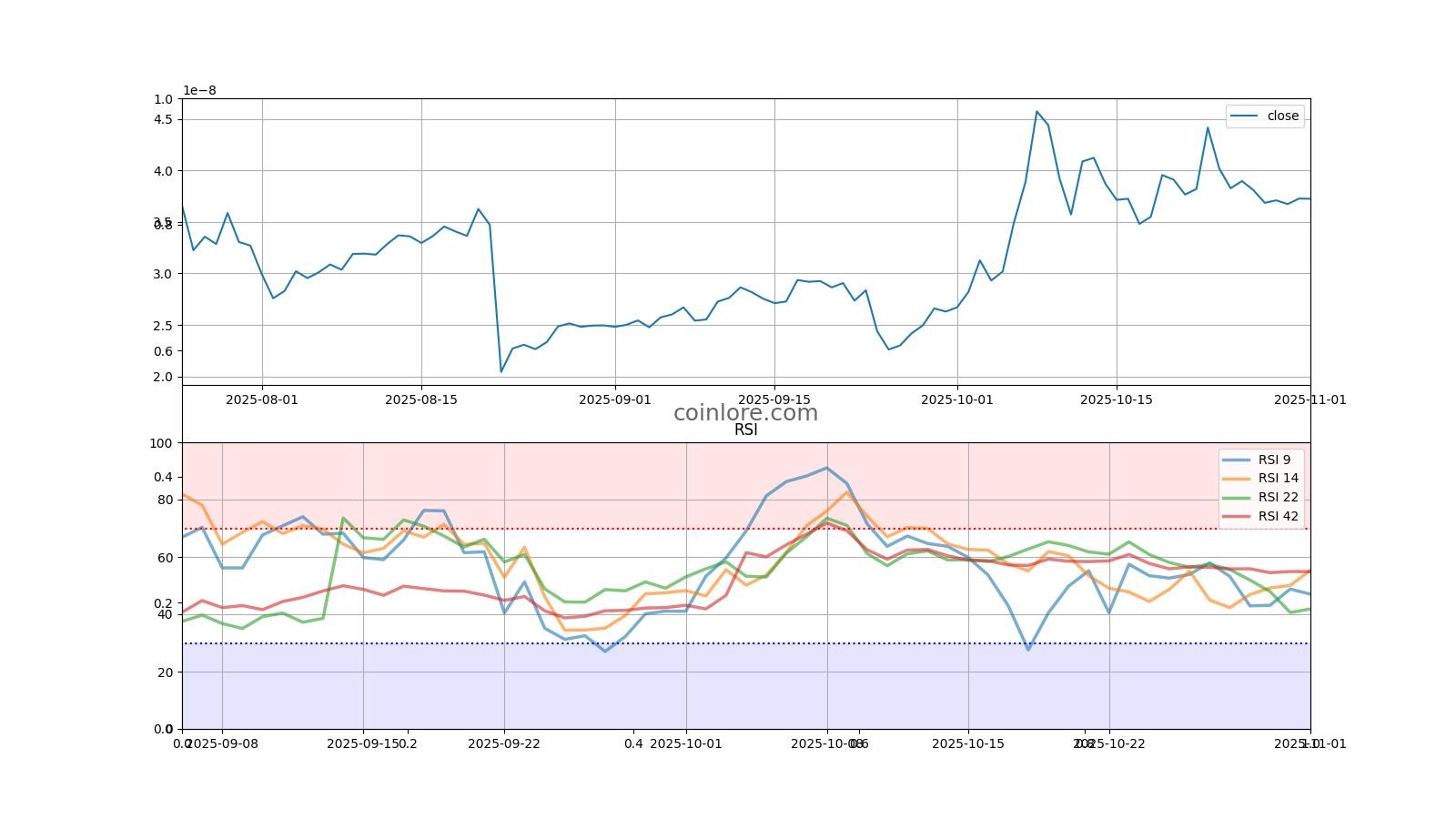 Green Shiba Inu RSI indicator