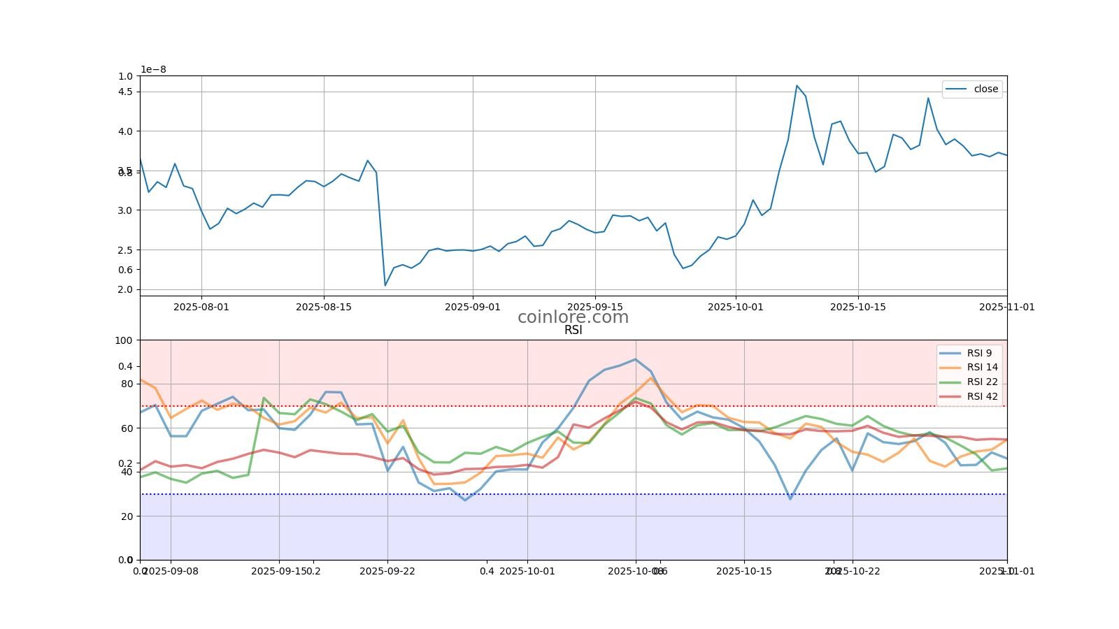 Green Shiba Inu RSI indicator