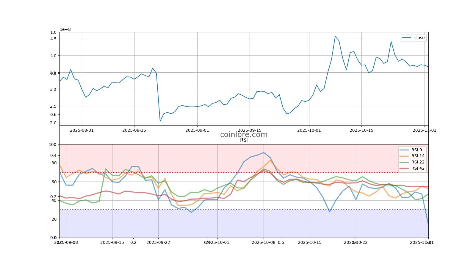 Green Shiba Inu RSI indicator