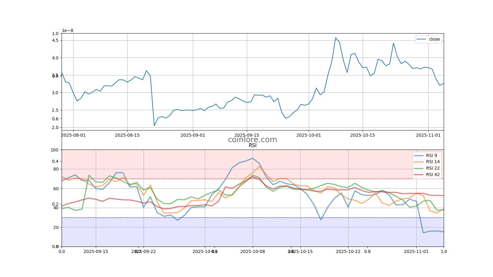 Green Shiba Inu RSI indicator