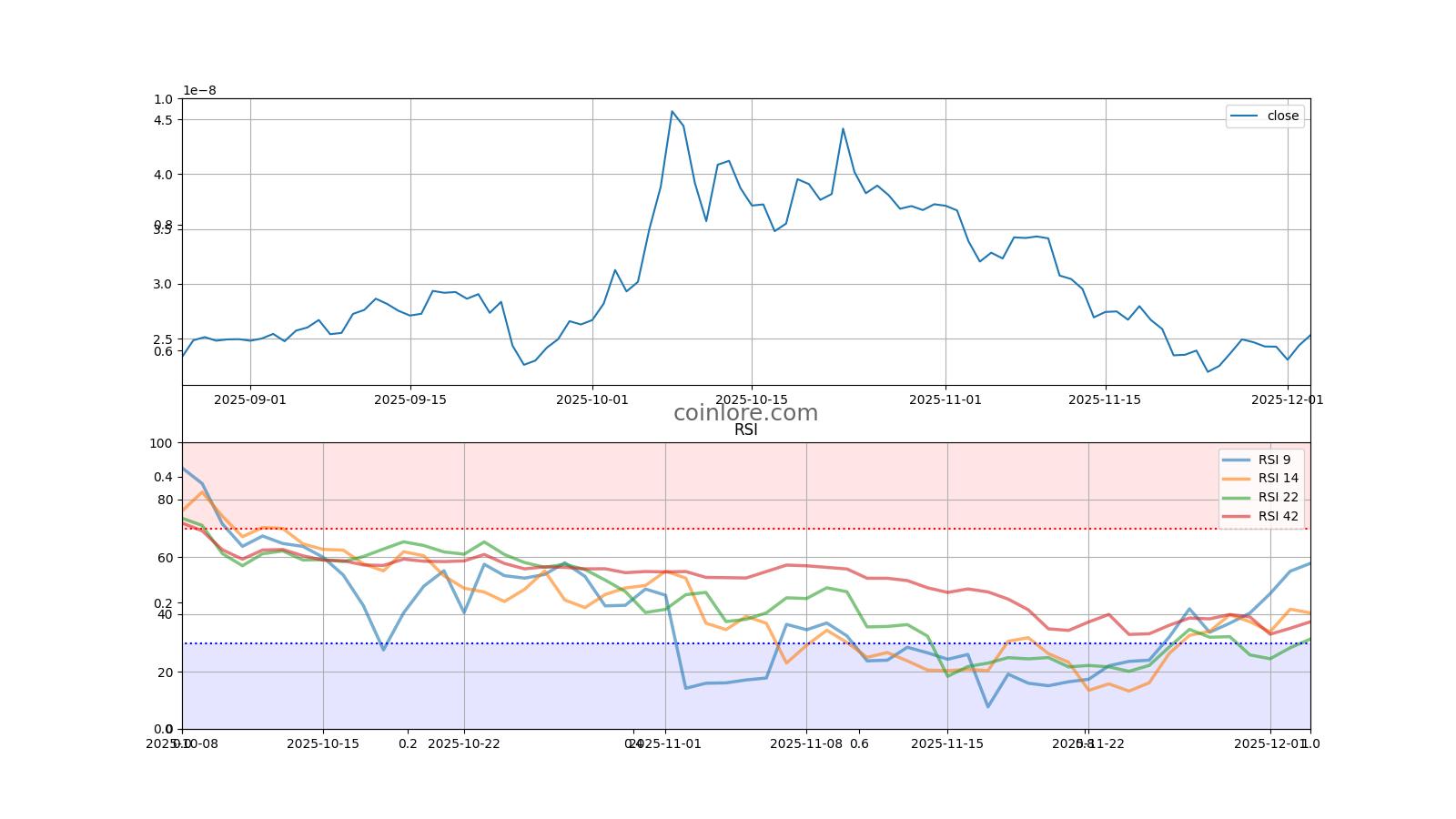 Green Shiba Inu RSI indicator