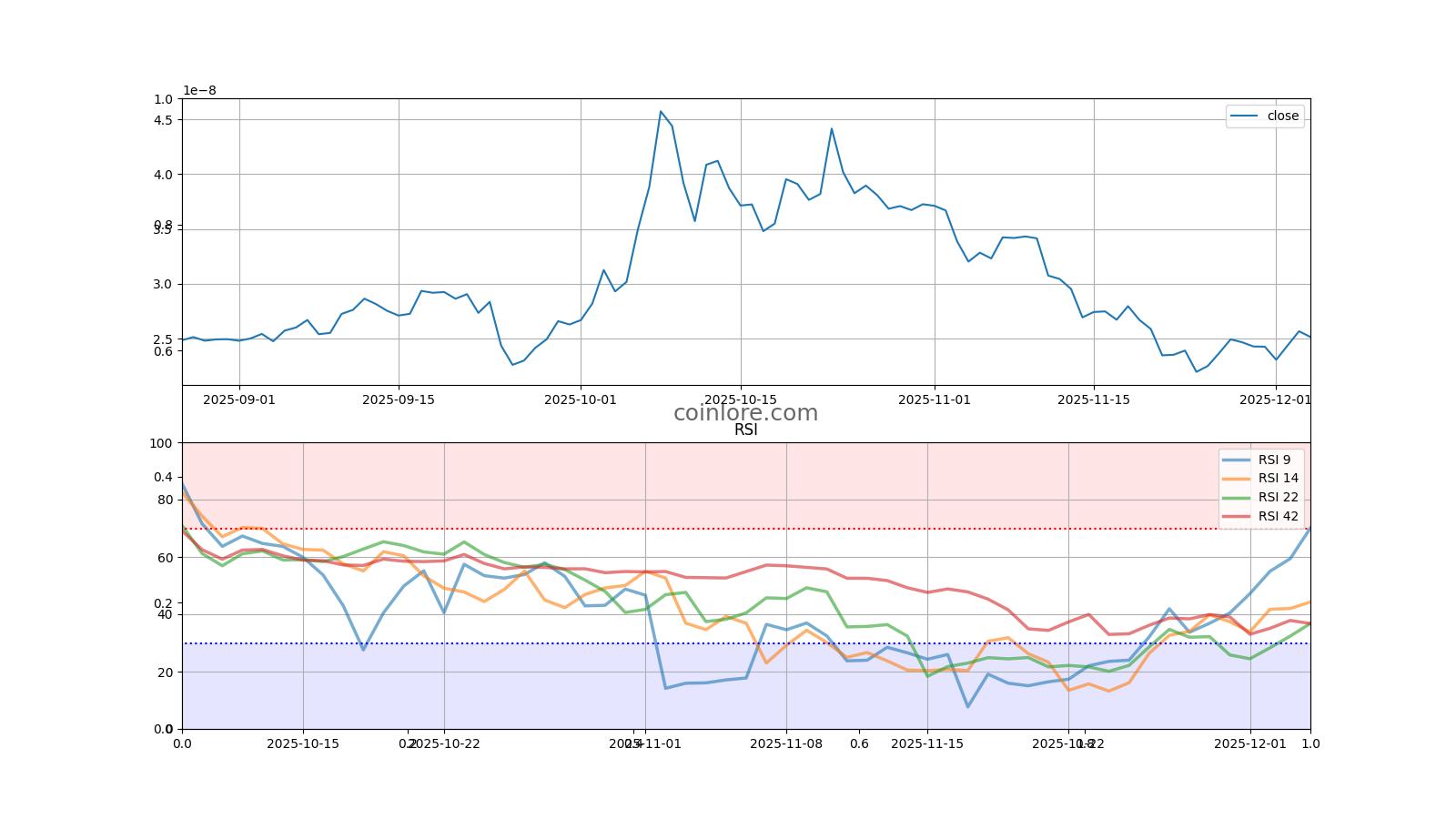 Green Shiba Inu RSI indicator