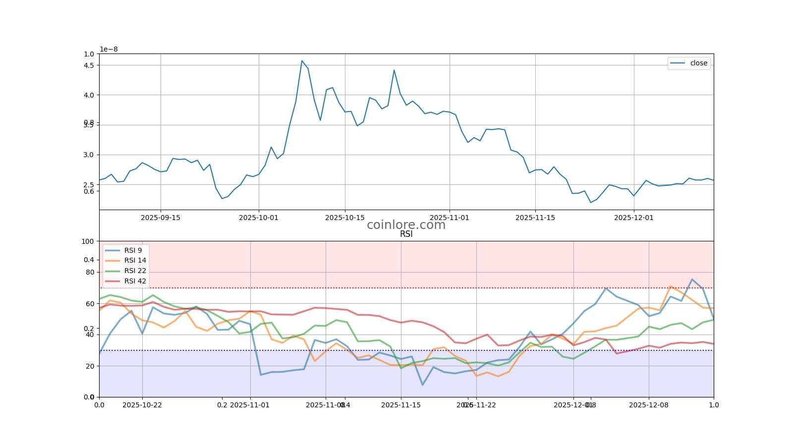 Green Shiba Inu RSI indicator