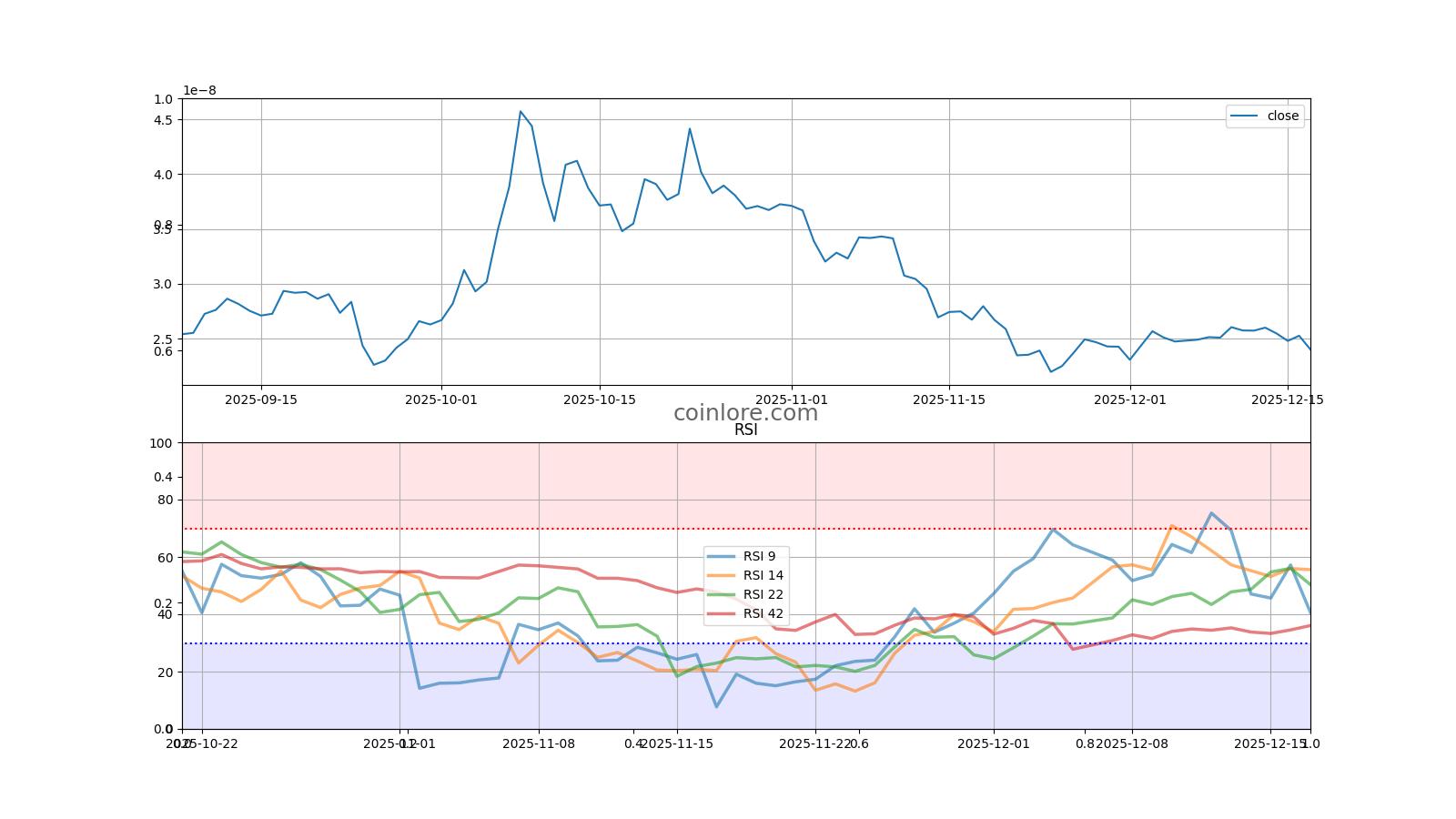 Green Shiba Inu RSI indicator