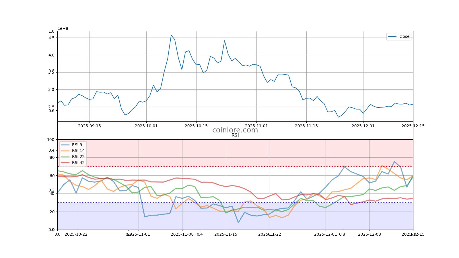 Green Shiba Inu RSI indicator