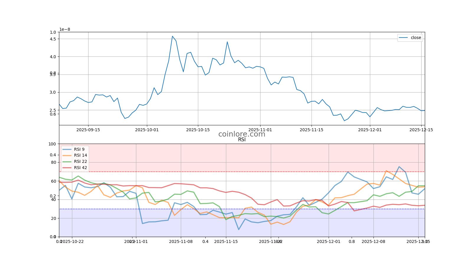Green Shiba Inu RSI indicator