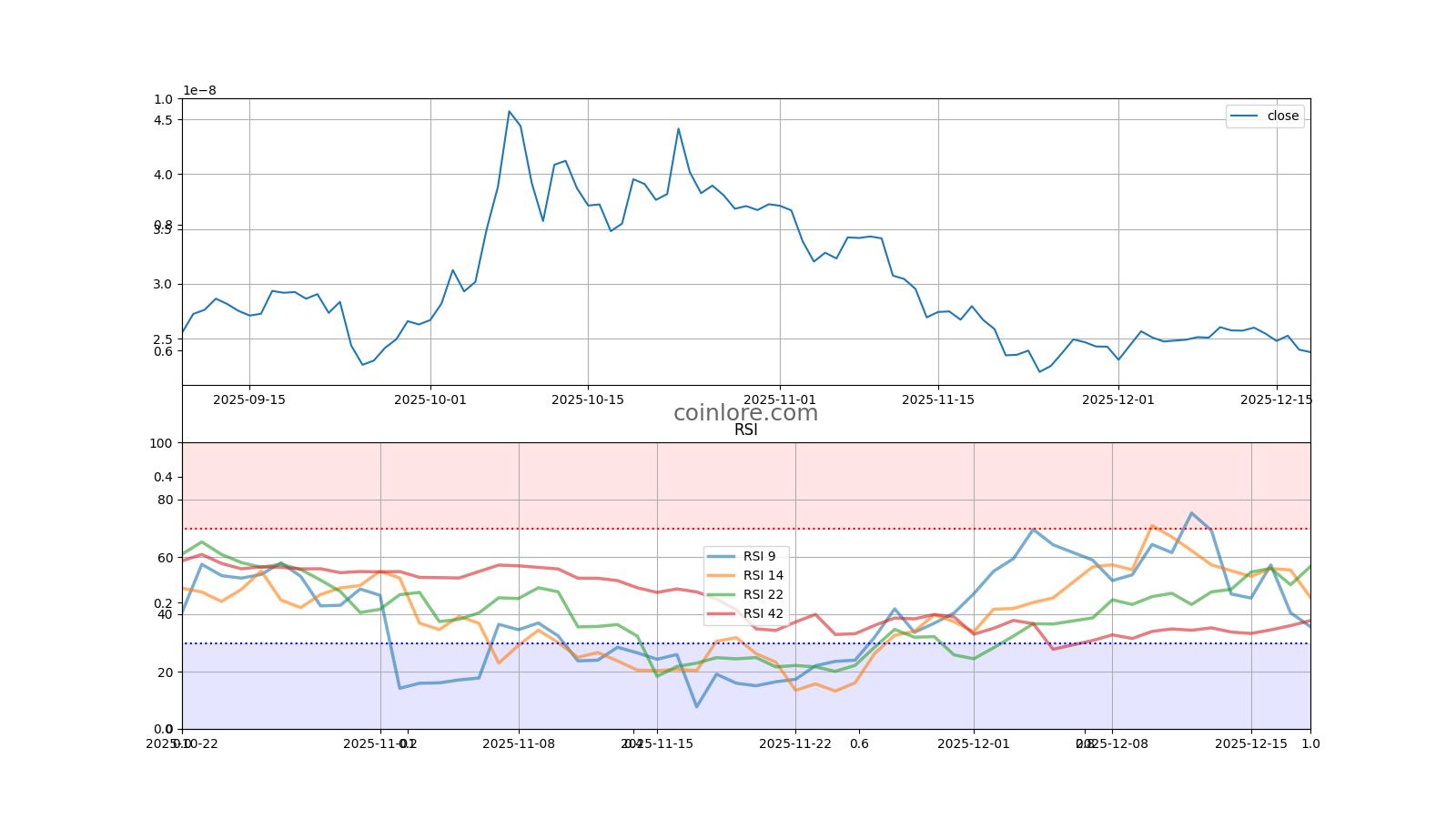 Green Shiba Inu RSI indicator
