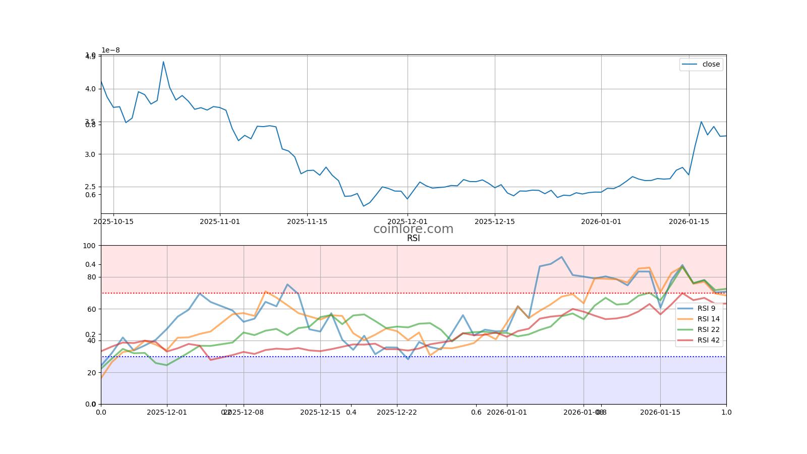 Green Shiba Inu RSI indicator