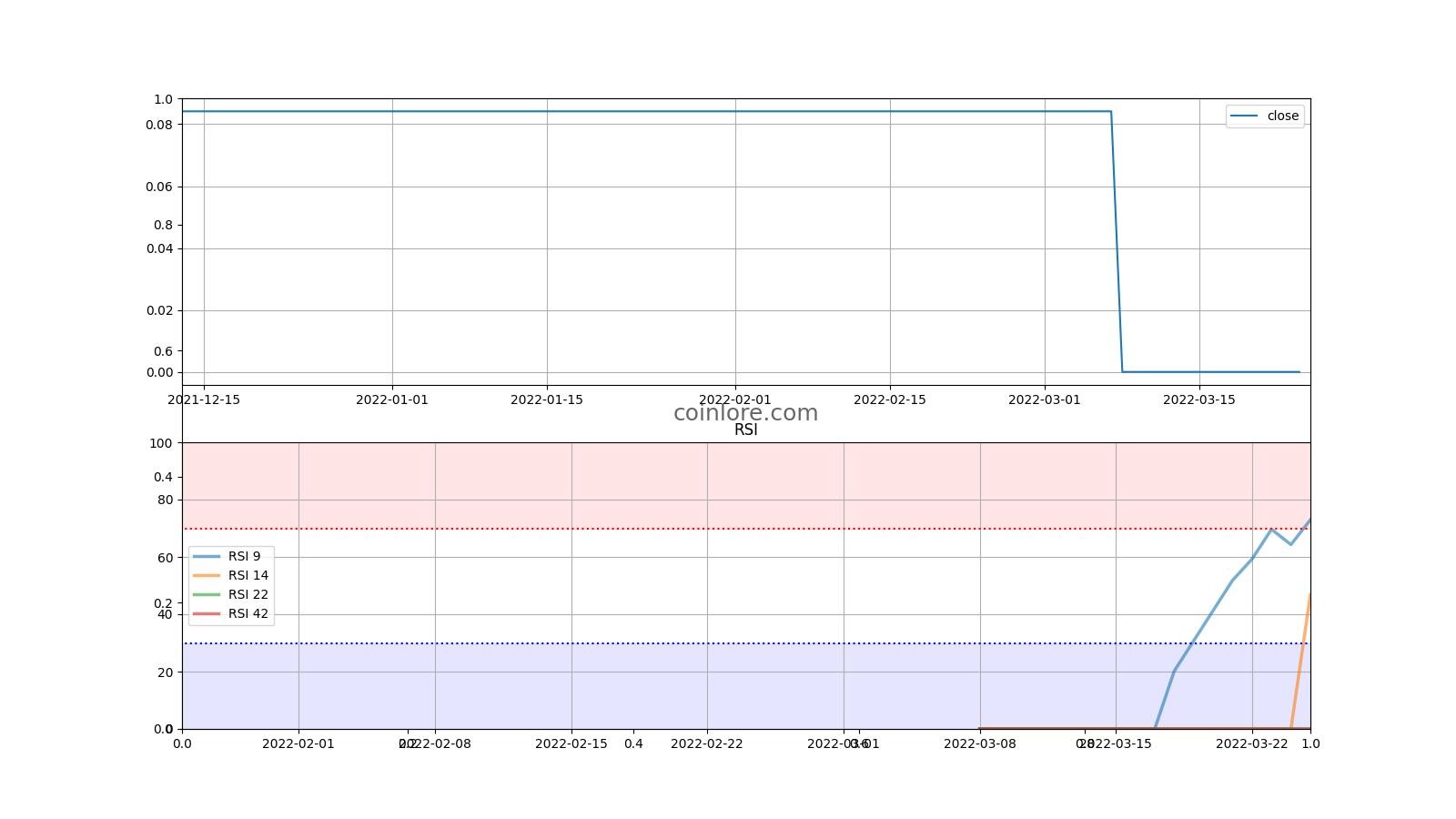 Green Shiba Inu RSI indicator