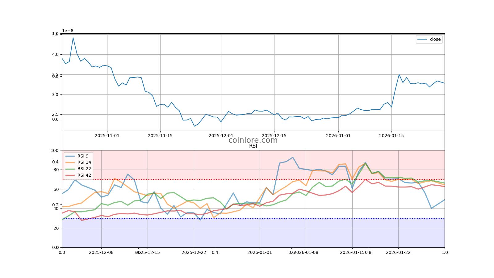 Green Shiba Inu RSI indicator