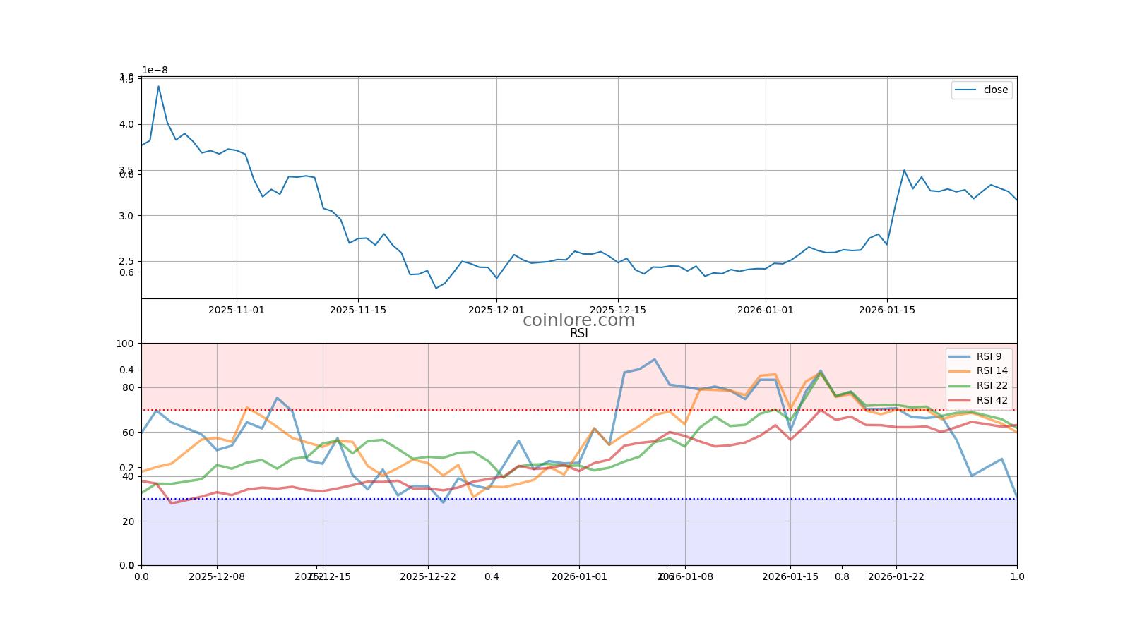 Green Shiba Inu RSI indicator